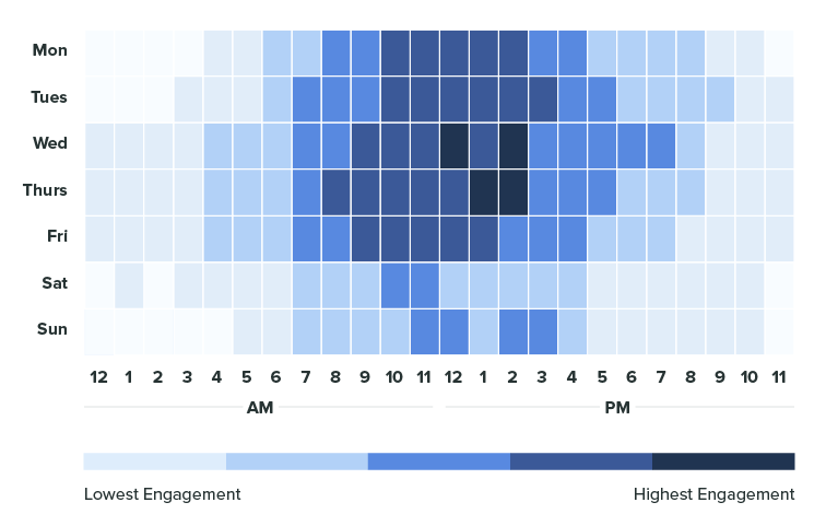 Ini Dia Waktu yang Tepat Posting di FB, IG, Twitter, LinkedIn - Sinyal Magazine