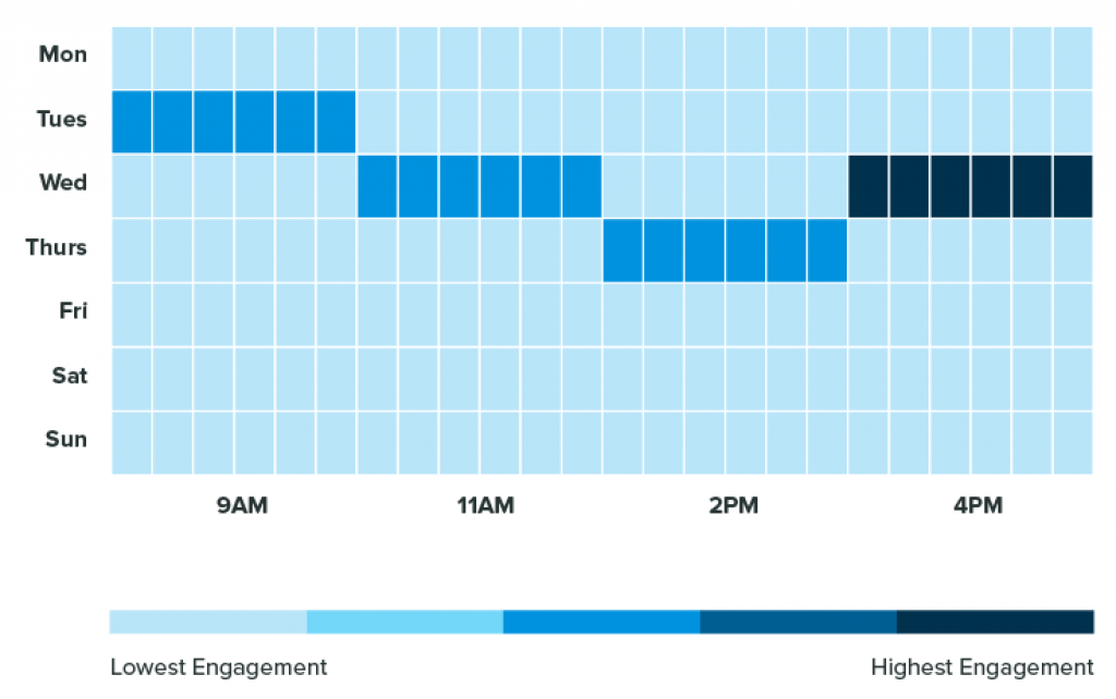 Ini Dia Waktu yang Tepat Posting di FB, IG, Twitter, LinkedIn - Sinyal Magazine