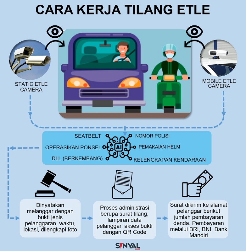 Ini Dia Cara Kerja Tilang ETLE - Sinyal Magazine