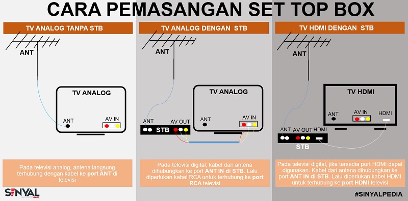 #Sinyalpedia; Set Top Box, Perangkat Utama Televisi Digital - Sinyal ...