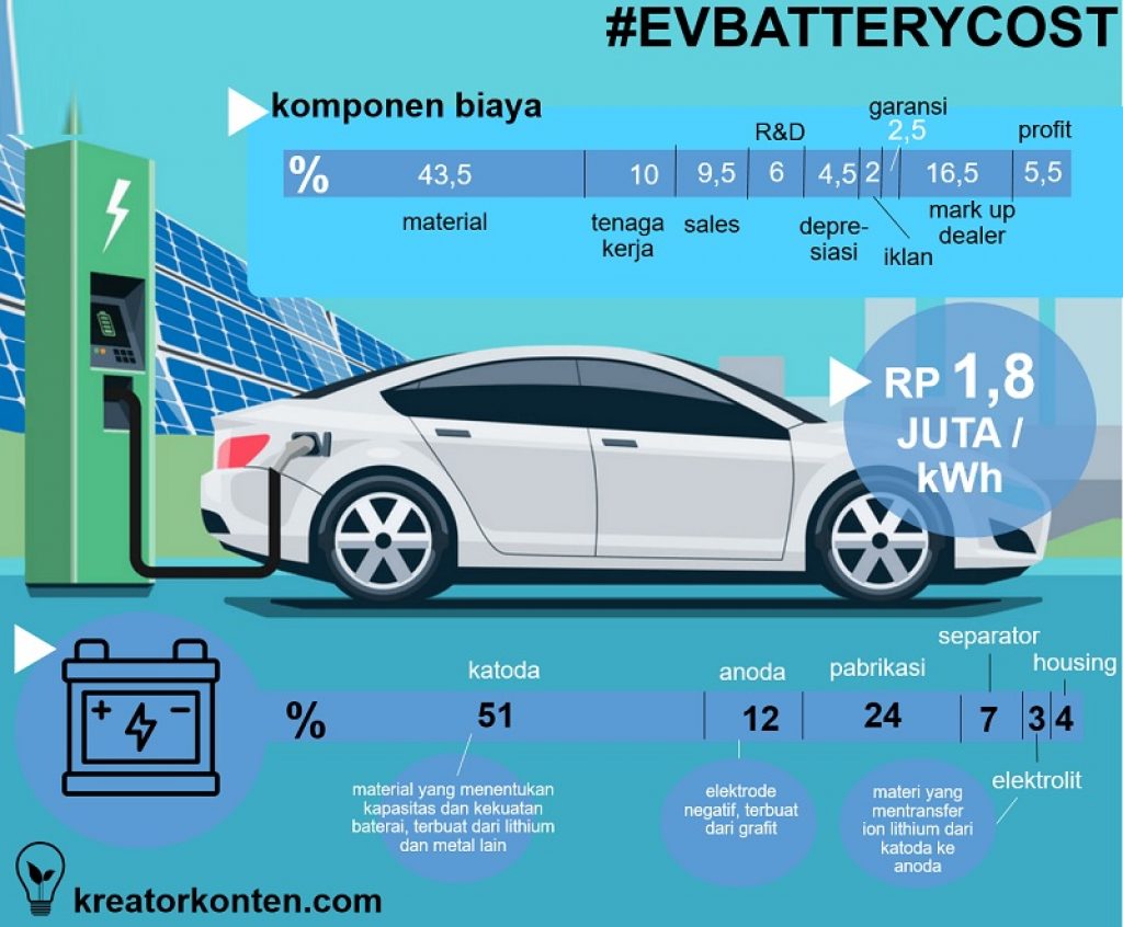 Harga Baterai Mobil Listrik Rp 1,8 Juta per KWH, Ini Rincianya ...